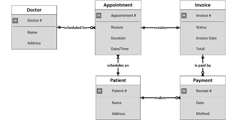 ERDs Should be Compulsory at School – FuseIT Support